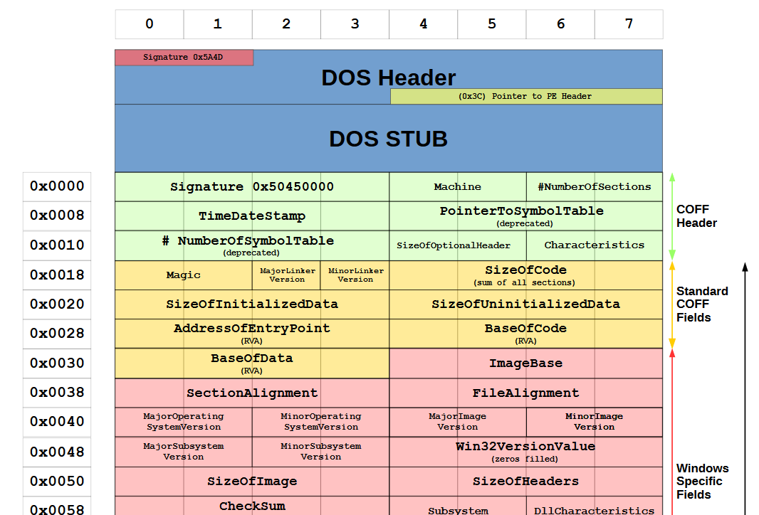 Linux内核镜像头分析 | Sherlock's blog